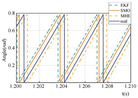 Electronics Free Full Text Pmsm Sensorless Control Based On Moving