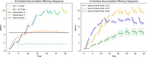 Artificial Generational Intelligence Cultural Accumulation In Reinforcement Learning