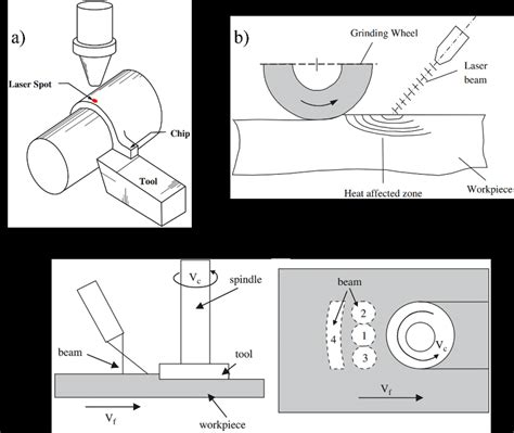 Schematics Of Three Laser Assisted Machining Methods A Laser Assisted