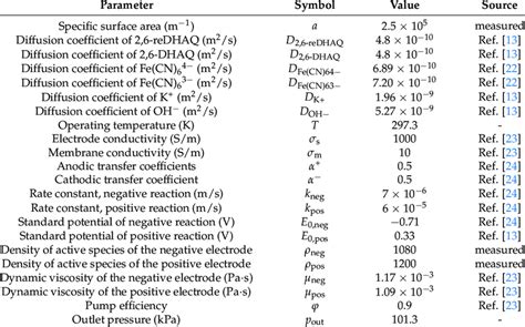 Kinetic And Electrochemistry Parameters Used In The Simulation Download Scientific Diagram