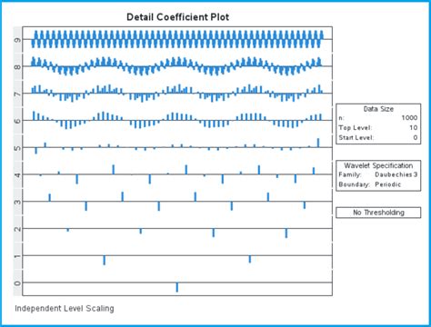 Wavelet Analysis Using Sasiml Thresholding The Detail Coefficients To Remove High Frequency Noise