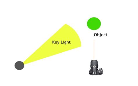Lighting Essentials Three Point Lighting Photzy