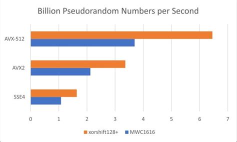 Ivan Dimkovic On Linkedin Need Lots Of Pseudo Random Numbers For Your Project How About 6