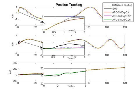 Position Tracking Performance In Three Directions Download Scientific