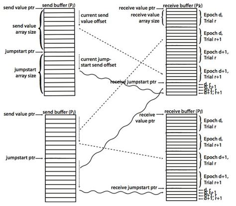 Discrete Event Execution With One Sided And Two Sided Gvt Algorithms On