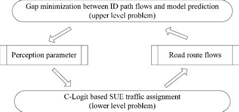 figure 1 from calibration of c logit based sue route choice model using