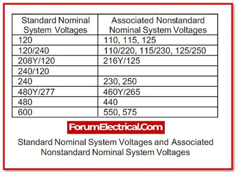 What Is Nominal Voltage Rated Voltage And Operating Voltage