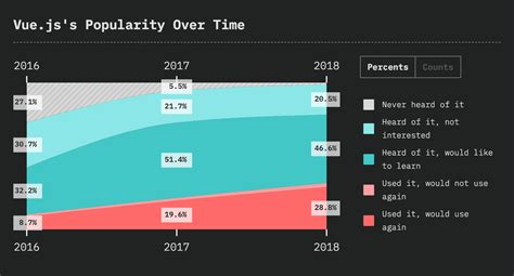 Front End Frameworksvuejsresults Over Timepng