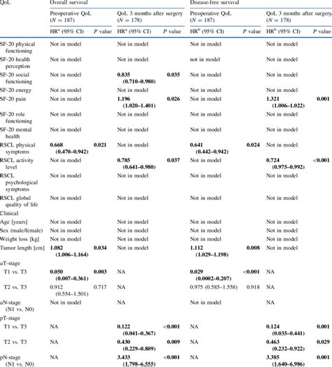 Multivariate Backward Elimination Cox Regression Model Of Pre And