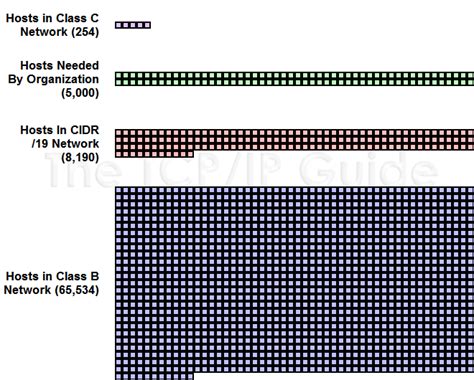 The TCP IP Guide IP Classless Addressing And Supernetting Overview