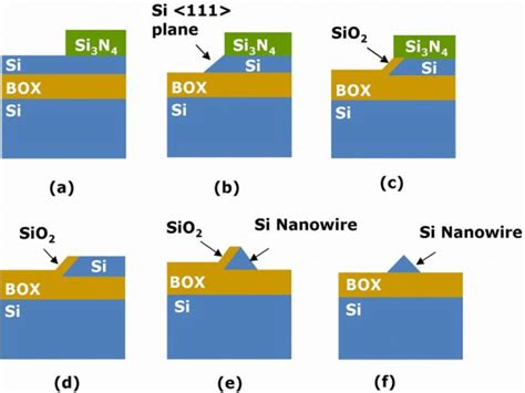fabrication of silicon nanowire using top down approach [8] a first download scientific