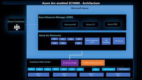 Extend Azure Arc To System Center Virtual Machine Manager SCVMM