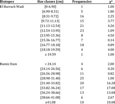 Variations In The Sex Ratio Females Males According To Size Classes Download Scientific
