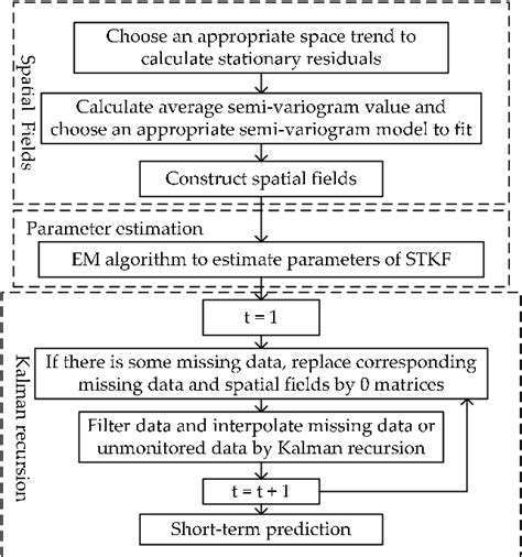 Figure 1 From Dam Deformation Monitoring Data Analysis Using Space Time Kalman Filter Semantic