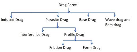 Drag Force Aerodynamics Force Resolution
