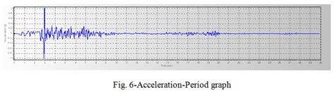 Comparing Results Of Matlab And Seismosignal In Plotting Earthquake Graphs