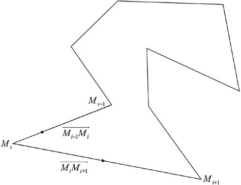 Positive And Negative Determination Of A Polygon Download Scientific