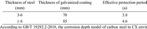 Protective Life Of Galvanized Coating In Cx Environment Download Protective Life Of Galvanized Coating In Cx Environment Download