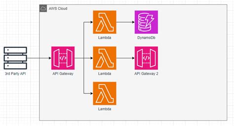 Complex Event Filtering With Aws Eventbridge Pipes Rules And No Custom Code Dev Community