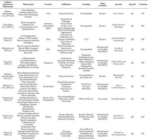 Table 1 From Electroencephalography Based Brain Computer Interfaces In Rehabilitation A