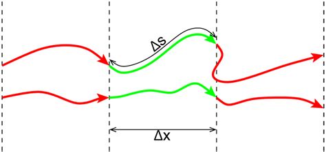Illustration Of Particle Trajectories While The True Trajectories Are Download Scientific