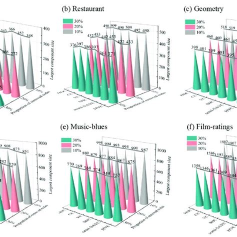 The Largest Component Size After Removing The Top 10 20 And 30