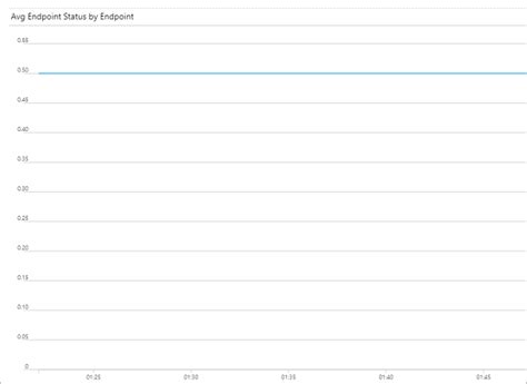 Metrik Dan Pemberitahuan Di Microsoft Azure Traffic Manager Microsoft