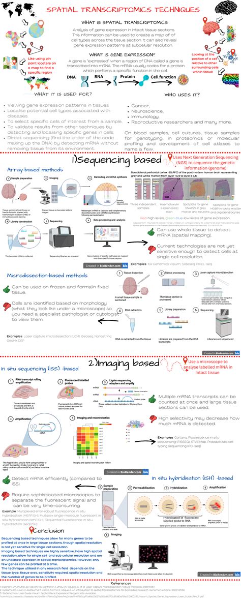 Spatial Transcriptomics Techniques Health Science Reviews