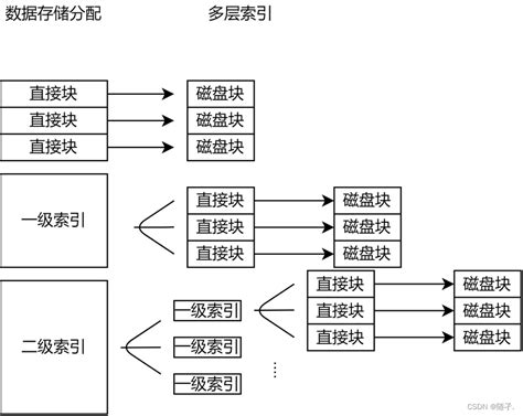 Geekos Project5 项目5：gosfs文件系统geekos Project5 Csdn博客