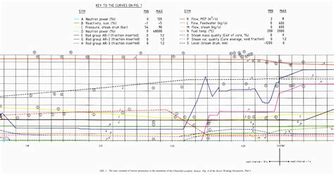 Translated Graph Of Reactor Parameters Between 119am And The Explosion