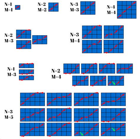 Combinatorics Number Of Paths In A Grid Moving E Ne Se Only And