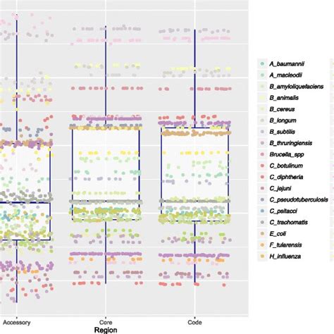 Genomic Gc Content The Box Plot Indicates How Gc Content Vertical