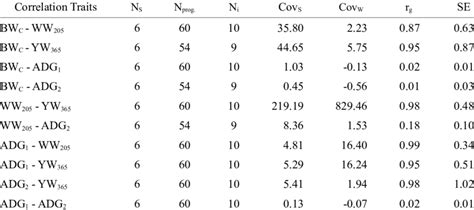 The Covariance Component For Genetic Correlations Estimation Among Download Table
