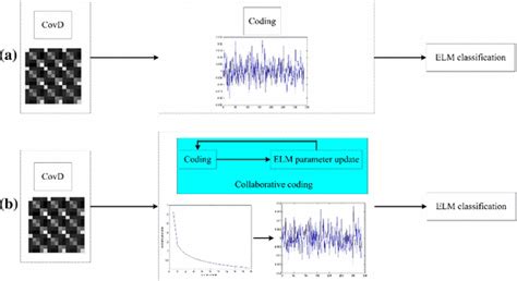 illustration of a the existing method and b elm guided collaborative