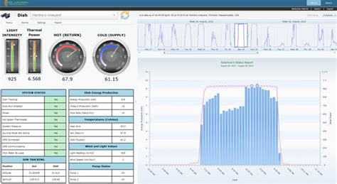 Solar Concentrator SCADA Dashboard Monitoring Solartron