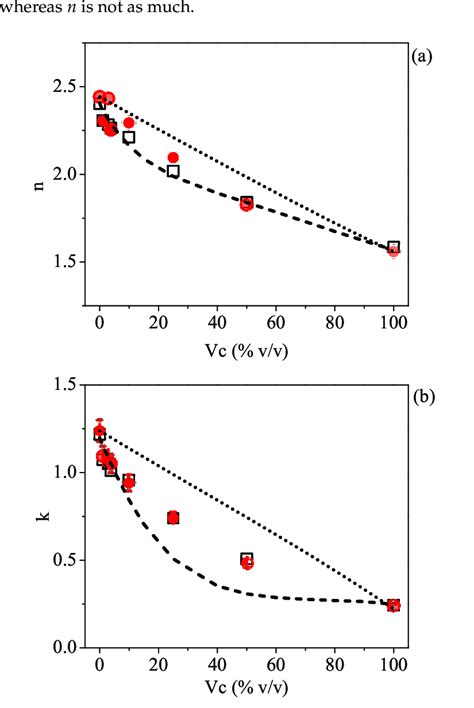 a n and b k plot vs vc showing the comparison between experimental