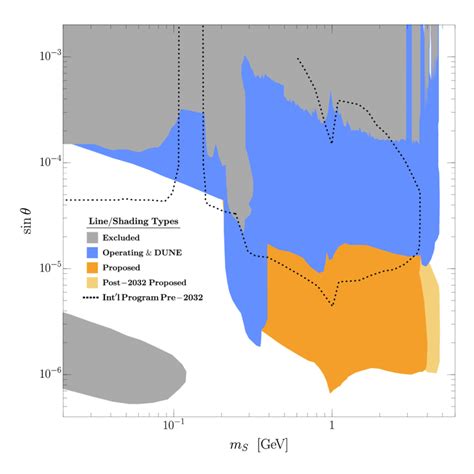 Visible Dark Scalar Parameter Space Compatible With Secluded Thermal