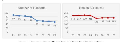 Figure 1 From Reducing Handoffs And Improving Patient Flow In The Ed Semantic Scholar