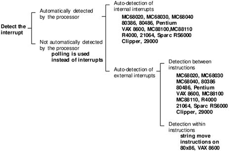 0 Phase Zero Detecting The Interrupt Download Scientific Diagram