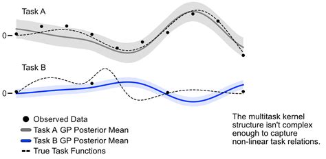 Multitask Bayesian Optimization — Honegumi Latest Documentation