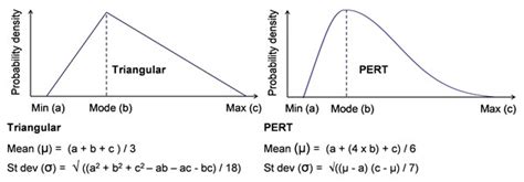 Three Point Estimates A Brief Guide Pm World Journal