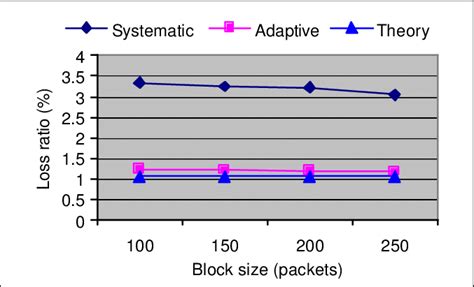 Loss Ratio Vs Block Size Download Scientific Diagram