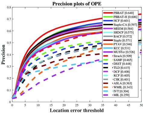 Precision And Success Plots Of The Proposed Pbbat Tracker And Other 20