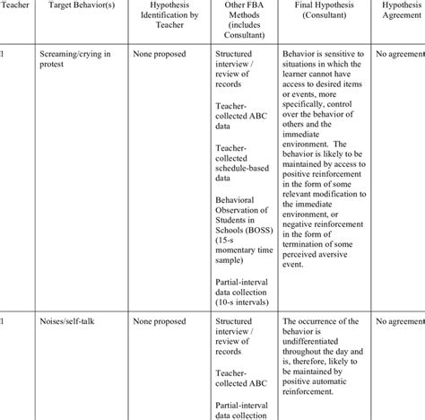 Summary Of Functional Assessment Procedures Download Table