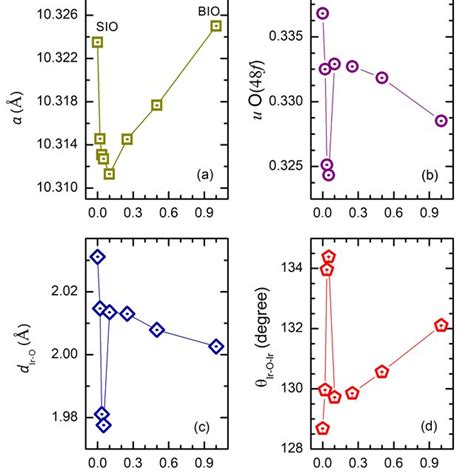 the variation of a lattice parameter b o 48f positional