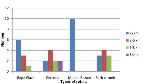 Travelling Distance Of The Customers Download Scientific Diagram
