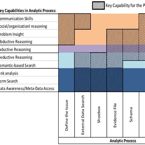 Summary Of Key Capabilities Contributing To Each Analytic Process
