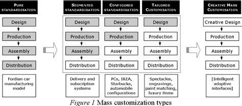 Figure 1 From Complexity Measures As Basis For Mass Customization Of Novel Designs Semantic