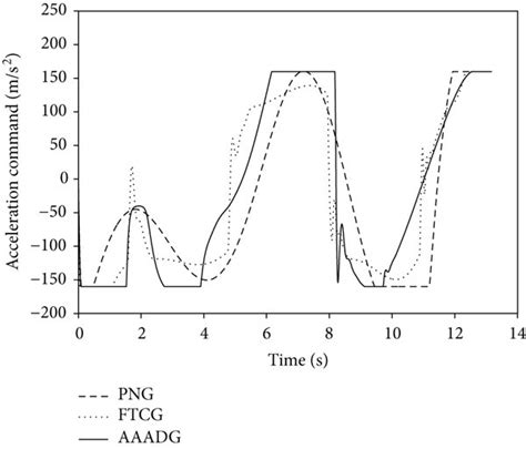 Accelerations Under Three Guidance Laws Download Scientific Diagram