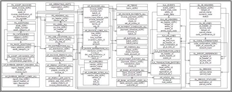 Oracle Applications Ap Oracle R12 Account Payables Er Diagram Table